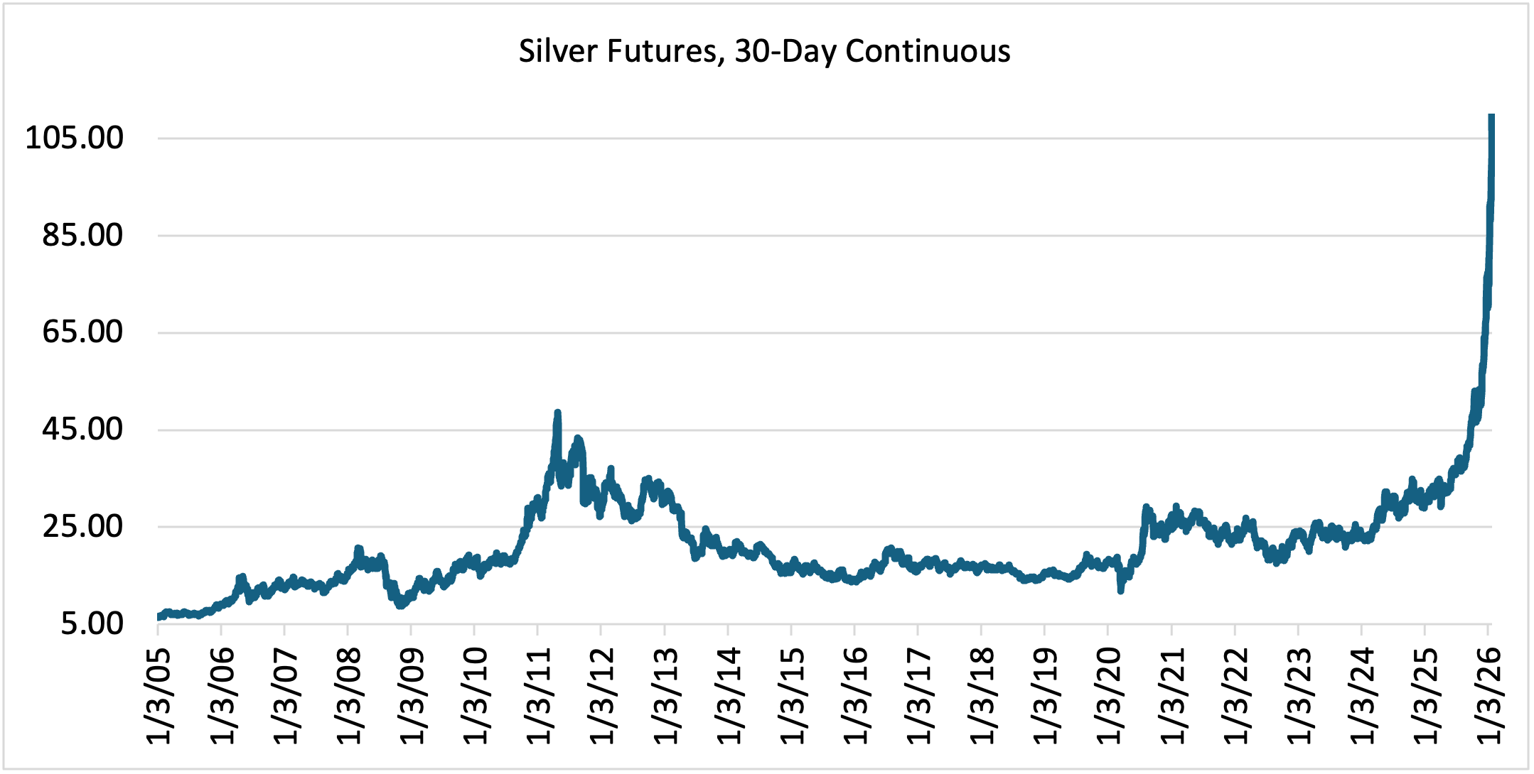 A Silver Bubble? - OptionMetrics