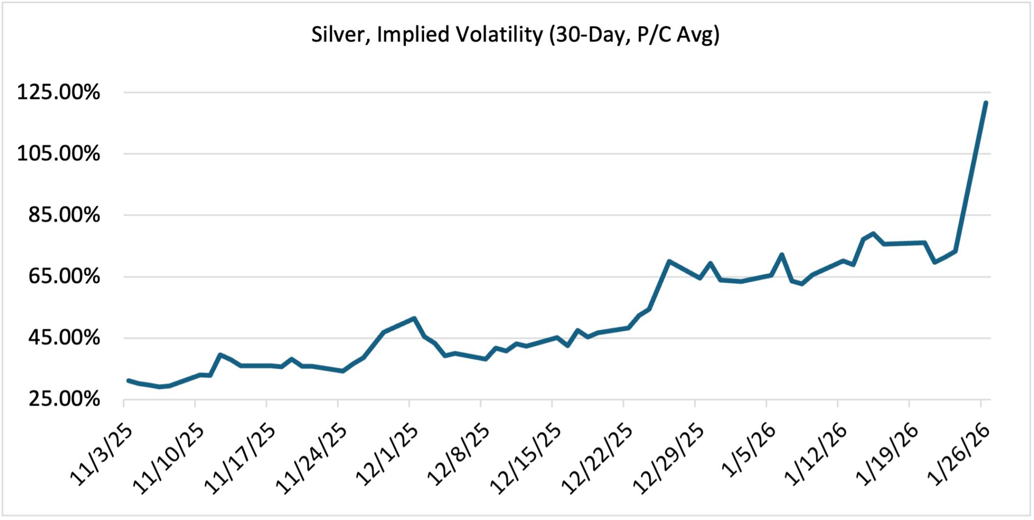 A Silver Bubble? - OptionMetrics