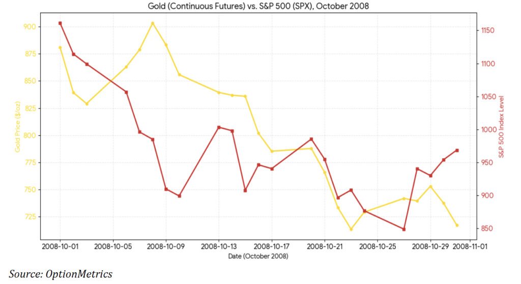 Gold: An Inconsistent Hedge - OptionMetrics